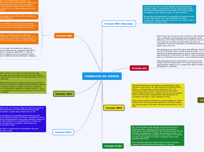 FORMATOS DE VIDEOS - Mind Map
